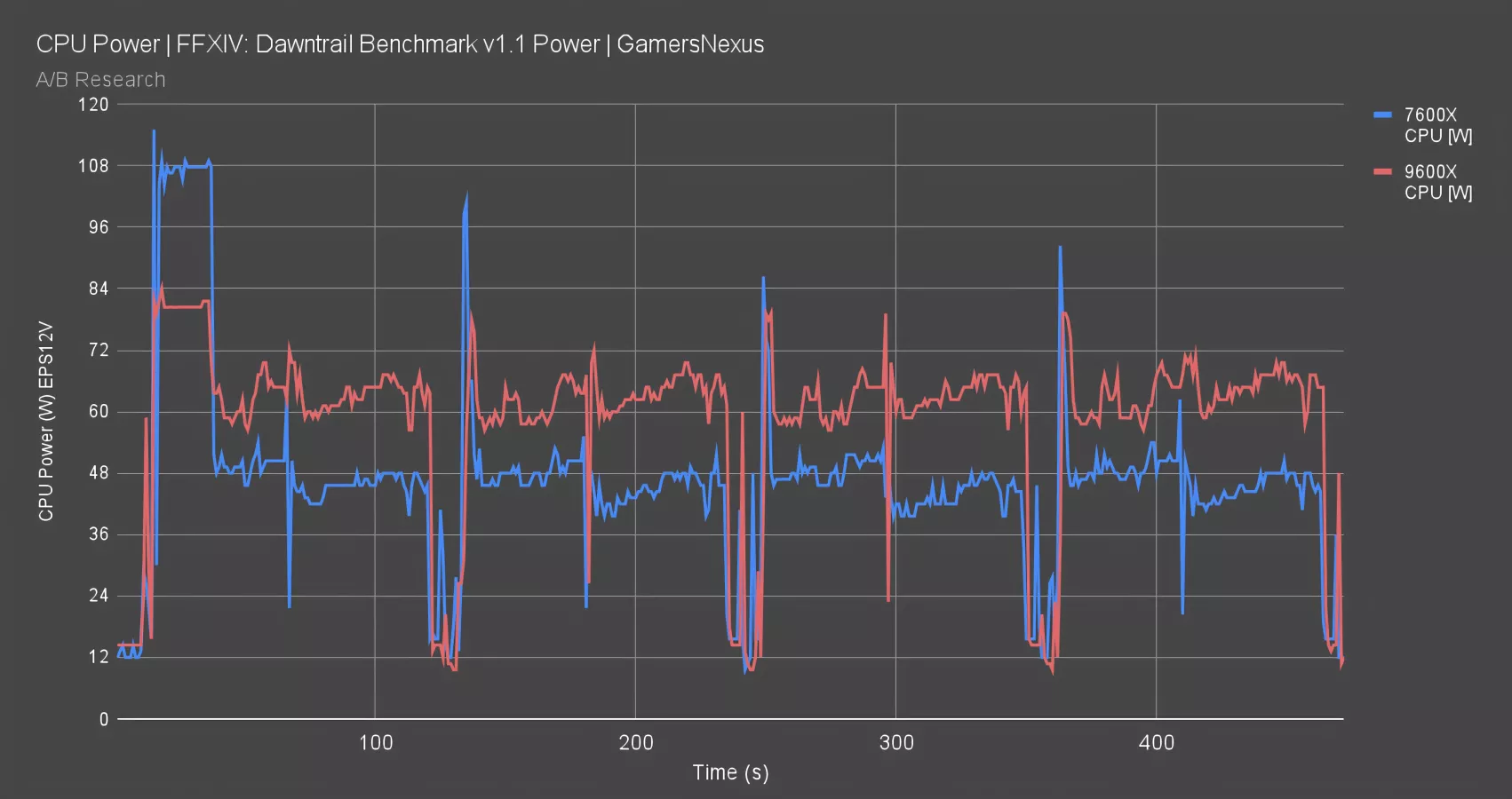 AMD's Zen 5 Challenges: Efficiency & Power Deep-Dive, Voltage, & Value | GamersNexus